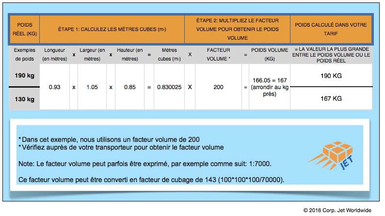 Explication du Poids volumétrique