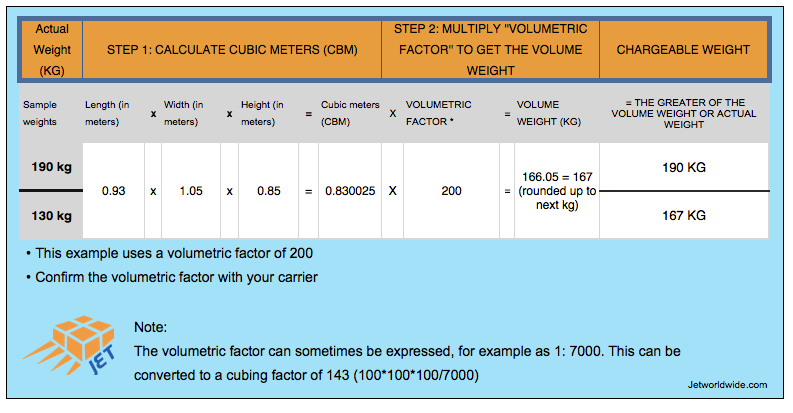 Volume Weight and CBM explained