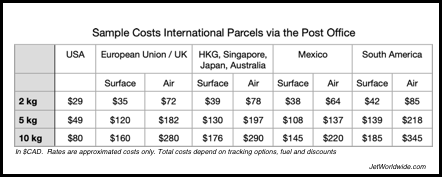 Best Shipping Options for international packages