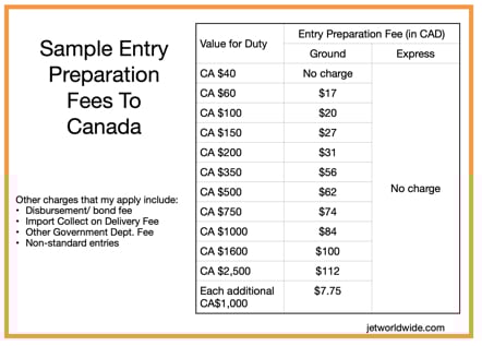 Import Clearance Costs to Canada Explained