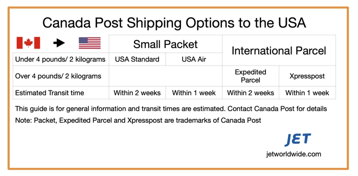 Key things to Consider Shipping to US
